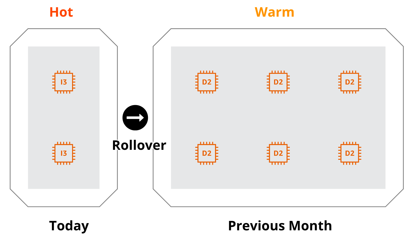 Elasticsearch Hot-Warm Architecture